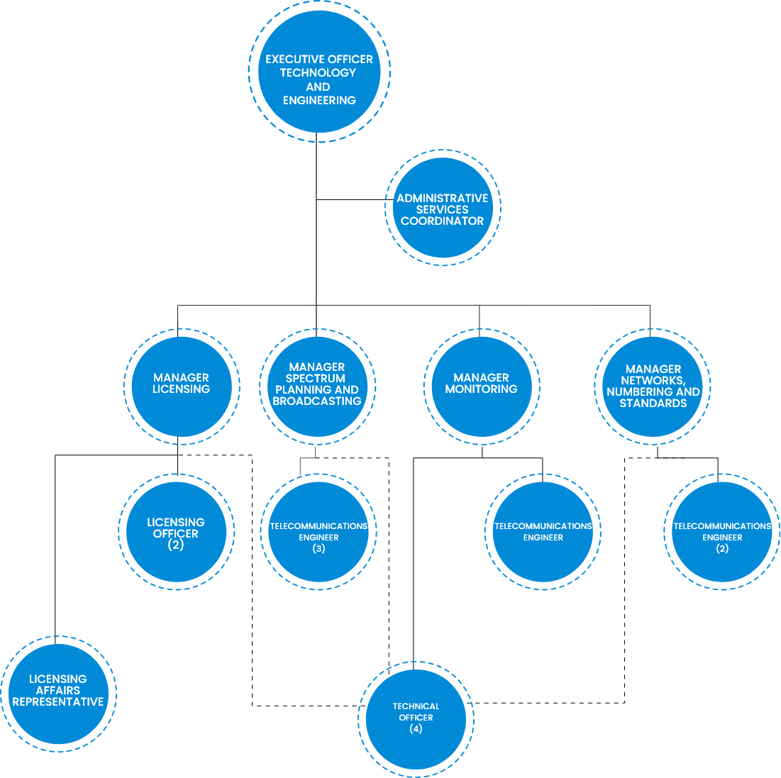 Organizational Structure - TATT