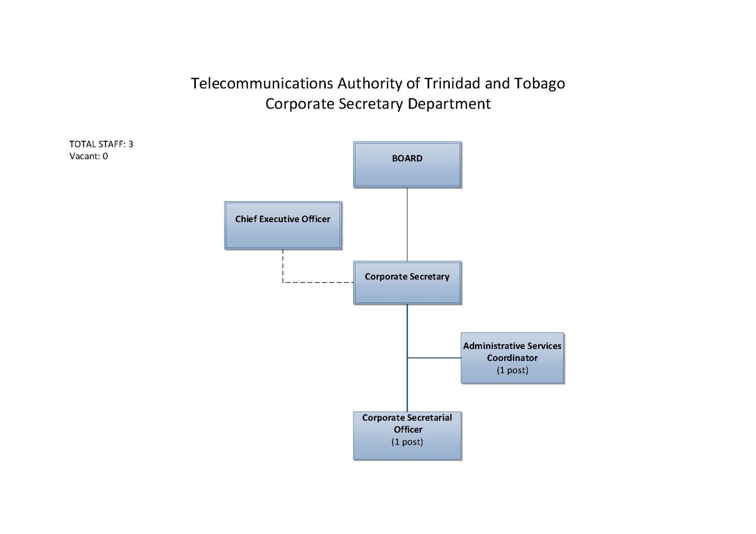 Organizational Structure - TATT